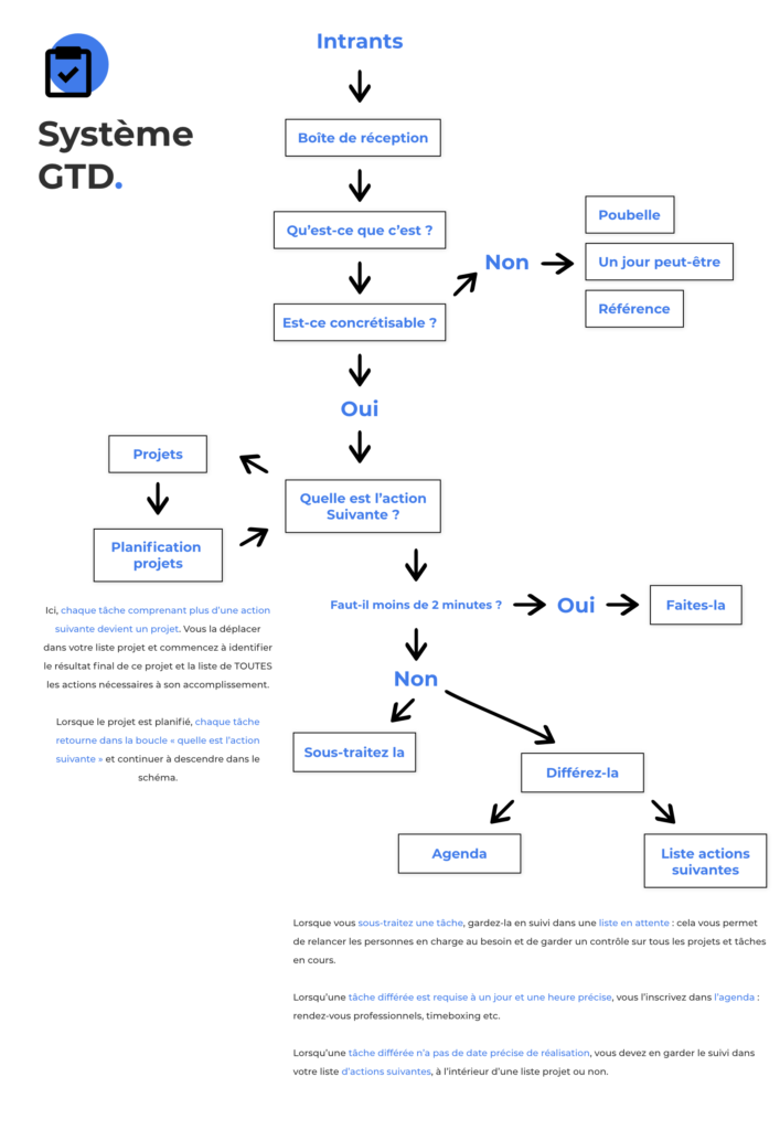Méthode GTD : le meilleur système pour votre productivité